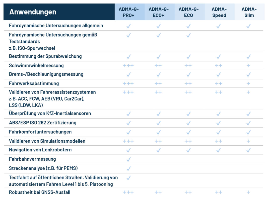 ADMA-G: Pro+/ Eco+/ Eco for Automotive/Railway | GeneSys Elektronik GmbH