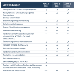 ADMA-G: GNSS/Inertialsystem INS